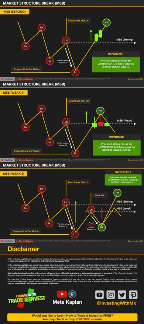Market Structure Break Explained How To Trade Structure Breaks And