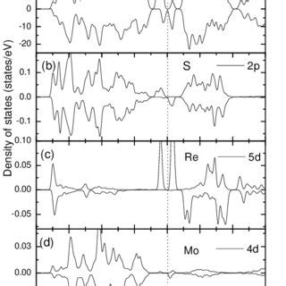 A Calculated Total Spin Up Density Of States Dos Against Energy For