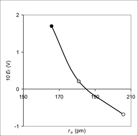 Dependence Of The Anodic Minimum Potential Of The Θ − E Curves On The