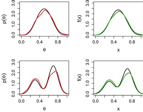 Estimate Of Mixing Density With Location Mixtures Of Normals Left Download Scientific Diagram
