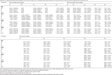Table 6 From Interaction Of Cdzn Hyperaccumulating Plant Sedum