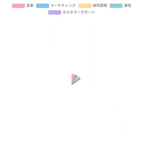 【コーディング屋のネタ帳】データ可視化はこれで決まり！円グラフ作成に役立つjavascriptライブラリ5選 Fastcoding Blog