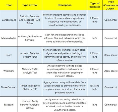 Hamza Freh Bengabou On Linkedin Please Check Out This Table Detailing Cybersecurity Tools For