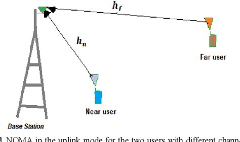 Figure 1 From Cognitive Radio Based Noma For The Next Generations Of Wireless Communications