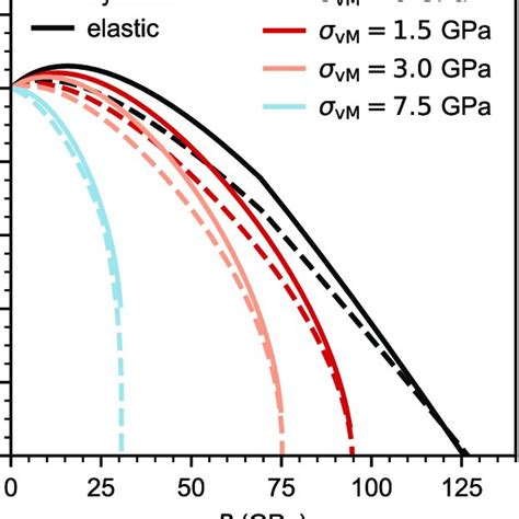 Smallest Eigenvalue γ Min Of The Elastic Tensor C Sym And Smallest
