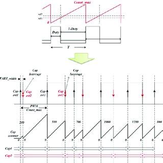 Bidirectional Communication Method Using PWM Capture Function A
