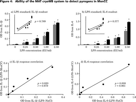 Figure 1 From A Comparison Of Pyrogen Detection Tests In The Quality