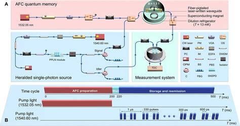 Telecom Band Integrated Multimode Photonic Quantum Memory Lifeboat