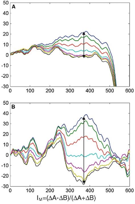 Illustration Of The Method For Calculating The Modulation Index I M Download Scientific