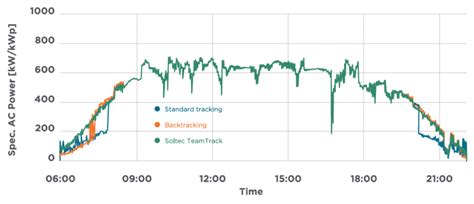 62 Gain With Teamtrack Backtracking Algorithm Soltec Lab