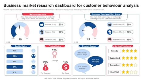 Business Market Research Dashboard For Customer Behaviour Analysis Ppt