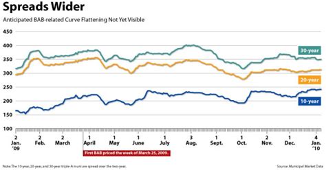 Despite Success Of Babs Muni Curve Stays Steep Bond Buyer