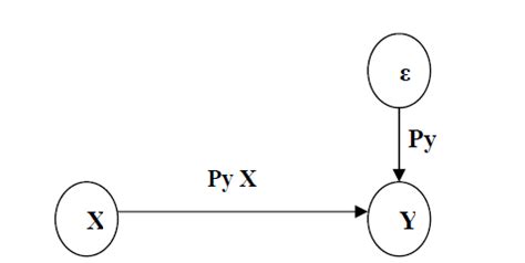 The Structure Of The Influence Of Variable X Against Y Variables Download Scientific Diagram