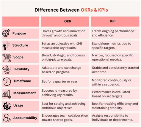 OKR Vs KPI Key Differences Use Cases Practical Examples