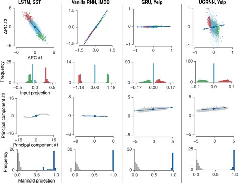 Figure 6 From Reverse Engineering Recurrent Networks For Sentiment Classification Reveals Line