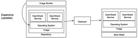 A Demonstration Of Kolla Docker And Kubernetes Based Deployment Of Openstack Services On Atomic
