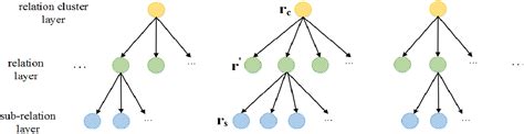 Figure 1 From Knowledge Graph Embedding With Hierarchical Relation
