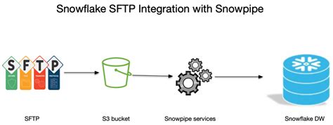 Sftp To Snowflake Data Integration A Seamless Data Pipeline Data Sleek