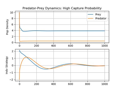 Predator Prey Control Simulations The First Panel Depicts The Download Scientific Diagram