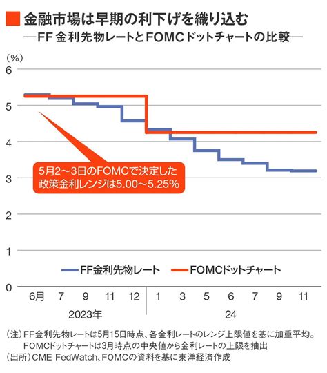 高まる利下げ期待､米中銀は年内にどう動くのか 絡み合う｢銀行不安｣｢雇用統計｣｢債務上限問題｣ 特集 東洋経済オンライン