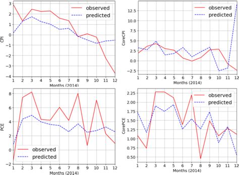 Inflation Forecasting With Attention Based Transformer Neural Networks