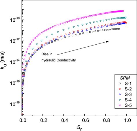 Variation Of The Unsaturated Hydraulic Conductivity Of Spm With