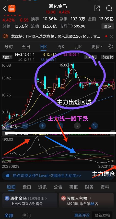 通化金马调整结束连放2天量了明天会怎么走明天不涨停板就还继续震动调整 未俱上涨动能 明天涨停板就新的开始 财富号 东方财富网