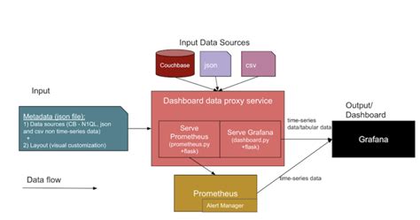 Observability Dashboards Prometheus Grafana Couchbase