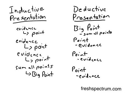 Youve Got 10 Seconds Make Your Point With A Deductive Presentation