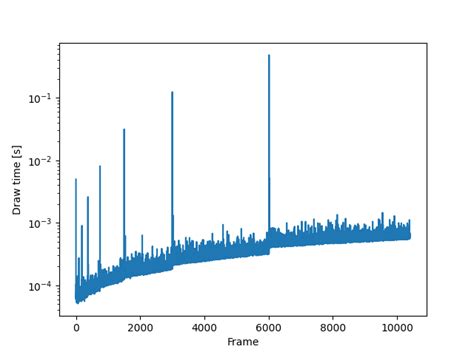 Cairo Pycairo Becomes Slower With Each Call To Show Text Stack Overflow
