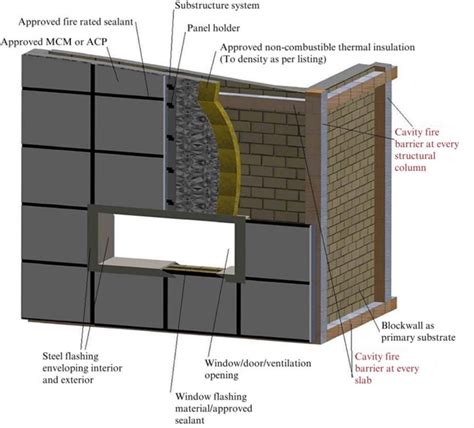 Ventilated Façade System Download Scientific Diagram