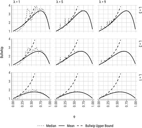 The Bullwhip Effect In The Out Policy Under Inar 1 Demand With Download Scientific Diagram