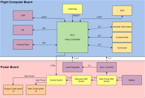 10km Cots Rocket Avionics System — Sfu Rocketry