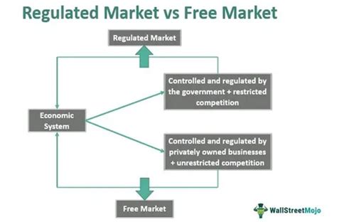 Free Market Definition Characteristics Examples Working