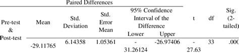 Paired Samples T Test Analysis Download Scientific Diagram