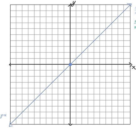 Parent Functions Flashcards Quizlet