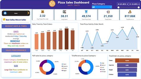 Powerbi Dataanalytics Businessintelligence Datavisualization Dashboarddesign Datadriven