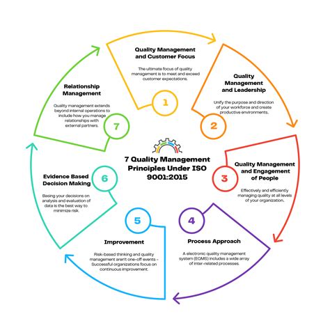 7 Quality Management Principles Under Iso 9001 2015 Etq