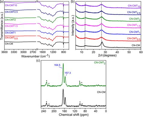 A Ftir Spectra And B Xrd Patterns Of The Synthesized Cn Materials C Download Scientific
