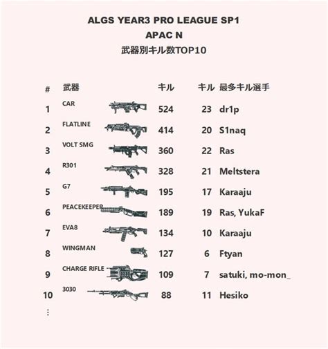 Algs Year3 Split1 Pro League Apac N Top 10 Weapons With The Most Kills
