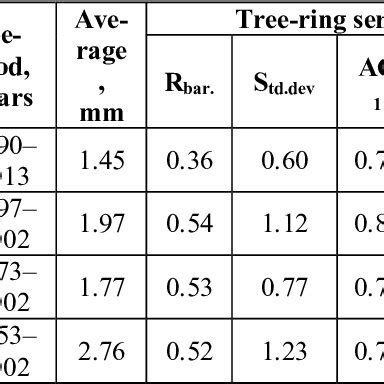 Statistical Characteristics Of Local And Regional Series Of Tree Ring