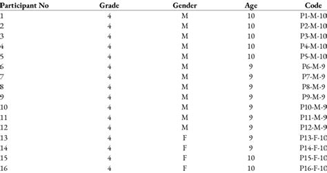 Structures Of Participants And Codes Download Scientific Diagram