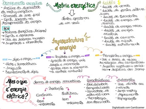 Mapas Mentais Sobre Matriz EnergÉtica Study Maps