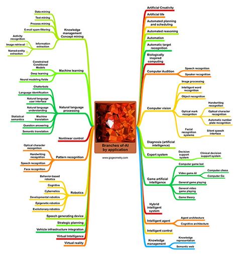Mind Map Artificial Intelligence