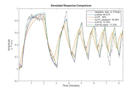 Transfer Function Models Matlab And Simulink Mathworks Australia