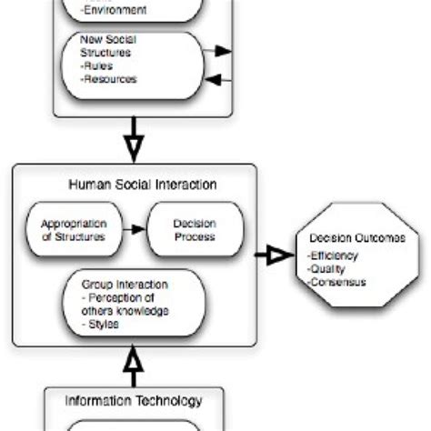Adaptive Structuration Theory Ast Model Adapted From Desanctis