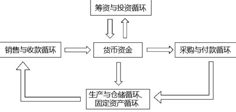 货币资金审计程序审计过程 东奥实操就业