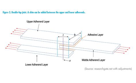 What Tests Should I Run On My Structural Adhesive Systems 2020 10 14