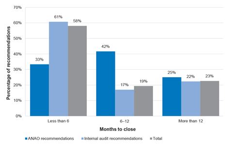 Implementation Of Audit Recommendations Australian National Audit Office
