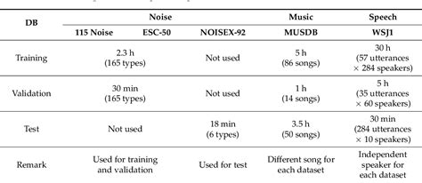 Table 2 From Integrating Dilated Convolution Into Denselstm For Audio